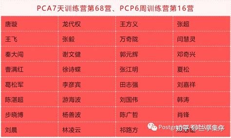 Postgresql中级（pcp）证书发放 Pg 知乎