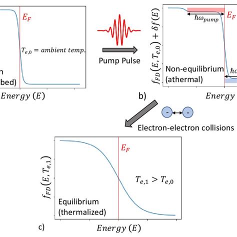 Pdf Understanding The Nonlinear Optical Response Of Epsilon Near Zero Materials In The Time Domain