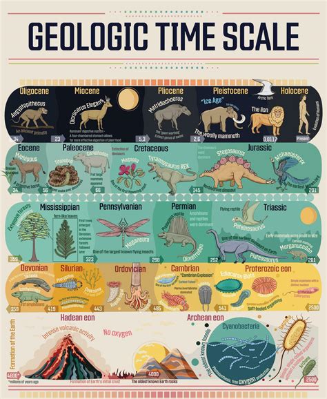 Geologic Time Scale Colorful Educational Poster Vector Art At