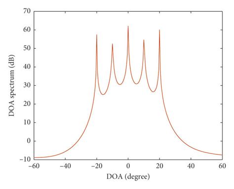 Doa Spectrum Of The Proposed Method Download Scientific Diagram