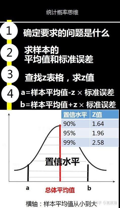 统计概率思维 误差思维与置信区间 知乎
