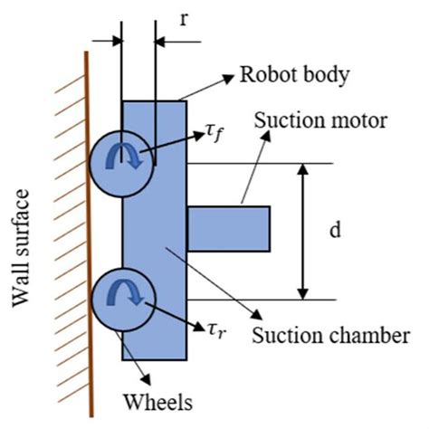 Pictorial Representation Of The Wall Climbing Robot Download