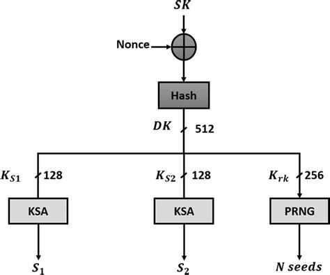 the proposed key derivation function and its corresponding construction