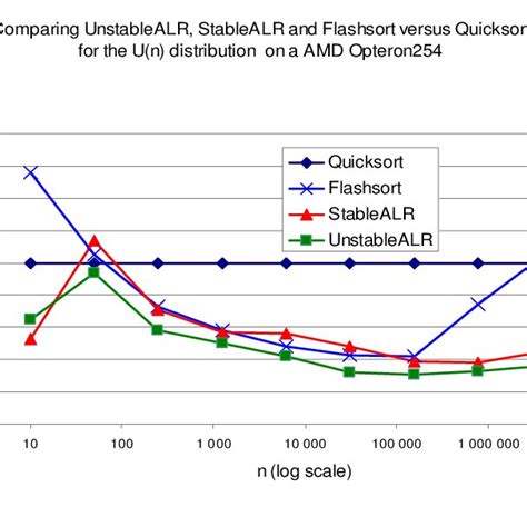 Comparing Four Sorting Algorithms N1050 97656250 With A Uniform
