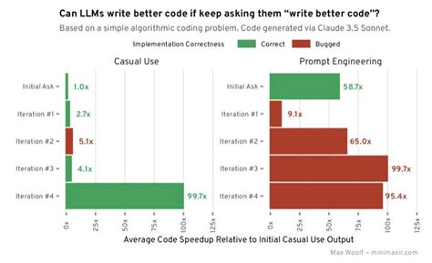👩‍💻 How To Make An Llm Write Better Code Tldr Asking An Llm To Simply