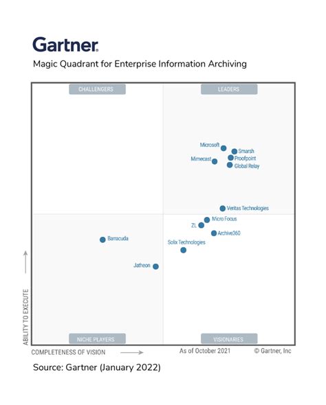 Gartner Mq Enterprise Information Archiving 2022 Global Relay