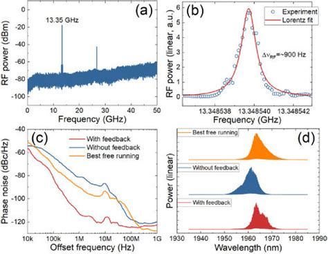 A Full Range 0 To 50 GHz RF Spectrum When The Narrowest RF Download Scientific Diagram