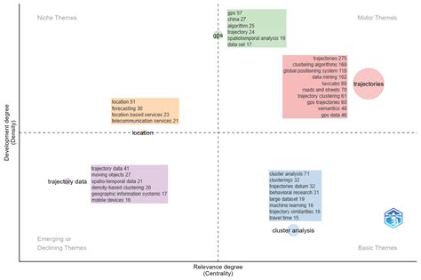 Scientific Production On Gps Trajectory Clustering A Bibliometric Analysis V1