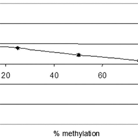 Standard Curve As Obtained By Plotting The D C T Values Against The