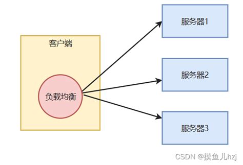 spring cloud loadbalancer 简单介绍与实战 spring cloud starter loadbalancer版本
