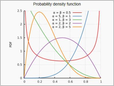 The BETA DIST Function
