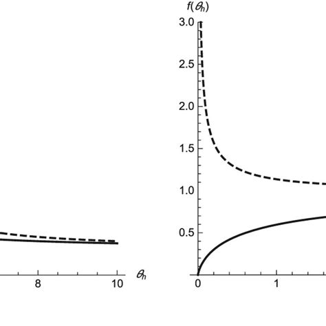 Multiplicative Factors V θ H Solid Line And K θ H Dashed Line