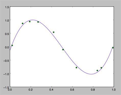 Github Takplinear Regression Sample Sample Program To Model The