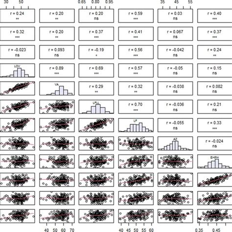 Phenotypic Variation And Correlation Among Traits For Leaf Area La