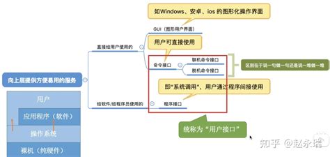 操作系统 第 章 操作系统概述 操作系统的概念功能 知乎