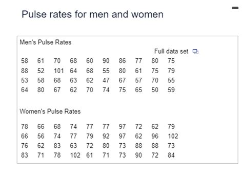 Solved Pulse Rates For Men And WomenDetermine The Boxplot Chegg Com