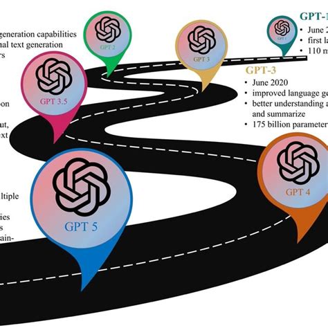 The Highlighted Road Map Of Gpt Evolution From The Early Inception Of