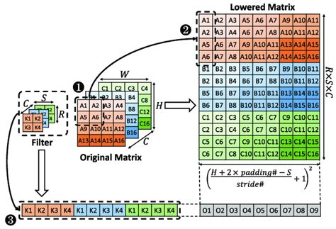 Gemm Based Convolution Download Scientific Diagram