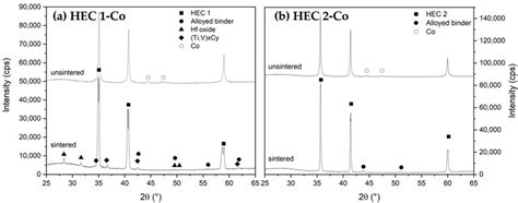 X Ray Diffraction Pattern Of Pressed Unsintered And Sintered A Hec