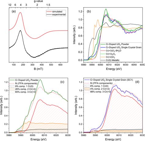 Epr And Herfd Xanes Spectroscopic Analysis Of Cr Doped Uo2 Single