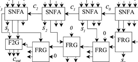 Proposed Design Of Reversible Fault Tolerant Carry Skip Adder Download Scientific Diagram
