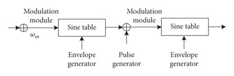 Synthesizer Basic Block Diagram Download Scientific Diagram