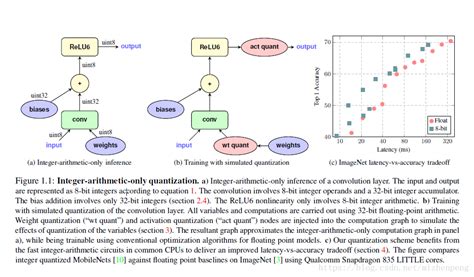 Quantization And Training Of Neural Networks For Efficient Integer