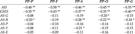 Between Variable Correlations The Ue Subgroup Download Scientific