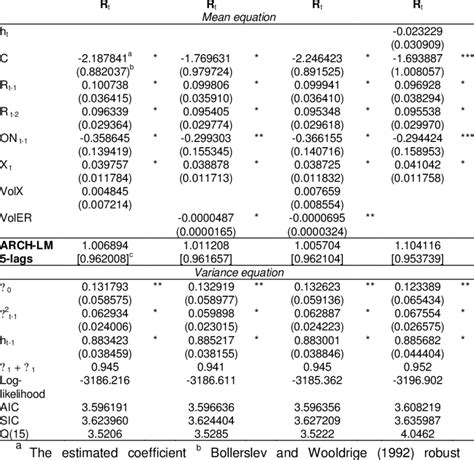 Empirical Results Of The Volatility Interaction In Modeling Download Table
