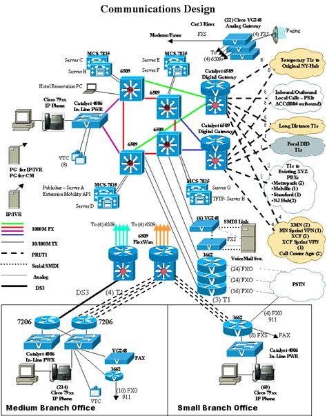 NYC IP Telephony Requirements