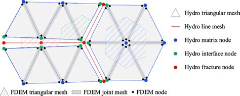 Schematic Of Hydro Mesh And Hydro Nodes Inserted Into The Fdem Mesh Download Scientific Diagram