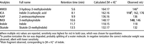Retention Times And Calculated And Observed Molecular Weights For Download Table