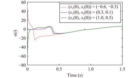 Practical Prescribed Time Tracking Control With Bounded Time Varying