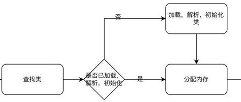java虚拟机中对象创建过程 知乎