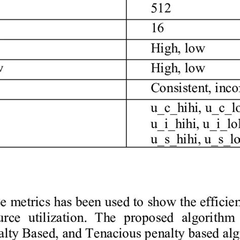 Parameters Used In The Implementation Download Table