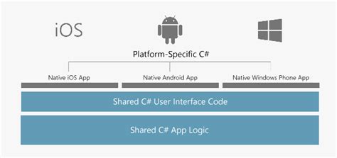 Construyendo Una Aplicación En Xamarinforms By Esteban Yañez Medium