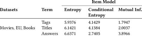Information Theoretic Measures For Tags Titles And Answers Used For