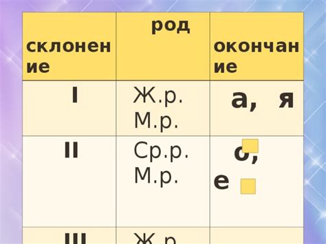 Презентация к уроку русского языка по теме "Различение склонений ...
