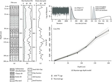 lithologic characteristics and bayesian age depth model of the core