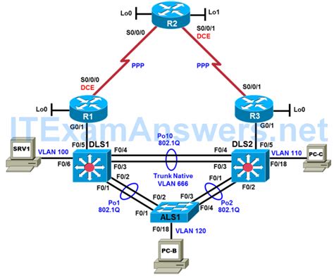 CCNP TSHOOT Chapter Lab IP Days Version