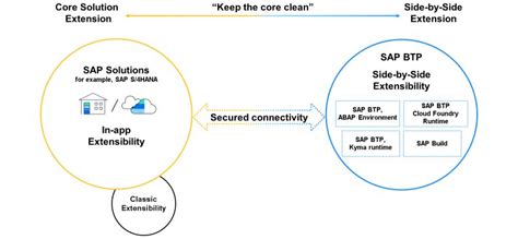 Sap Btp Side By Side Extensibility Sap Btp Is A Cloud Based Development Platform That Focuses