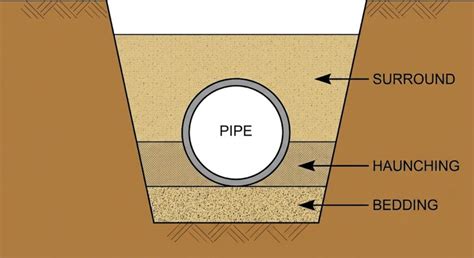 Method Statement For Drainage Networks And Sewer Systems Construction