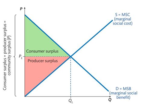 Graphing Externalities Mr Dachpian S Myp Humanities Dp Economics