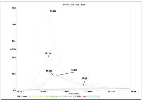 Gc Fid Chromatogram Showing The Remaining Hn3 After 2 Min Of Reactions Download Scientific