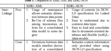 Table 1 From The Dilemma Of Xbrl Xml Versus Xbrl Json Regarding Linkage Of Financial Information