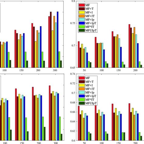 Rating Prediction Measured By Mean Squared Error Mse And Mean