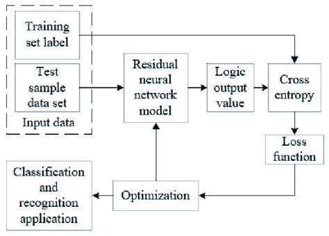 The Training Process Of Convolutional Neural Network Download Scientific Diagram
