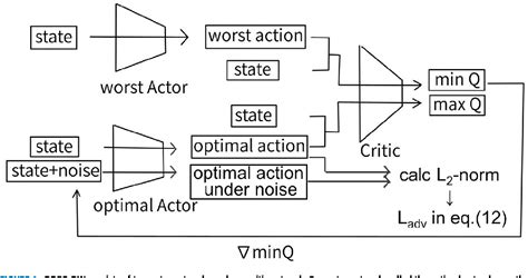 Figure From Deep Adversarial Reinforcement Learning Method To Generate Control Policies Robust