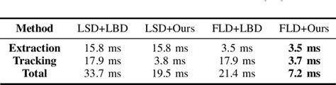 Table Ii From Highly Efficient Line Segment Tracking With An Imu Klt Prediction And A Convex