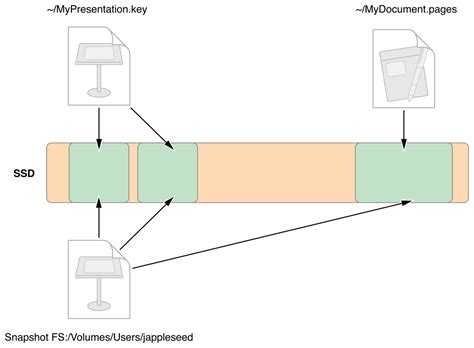 Apple File System APFS Proprietary File System For MacOS High Sierra And Later IOS And